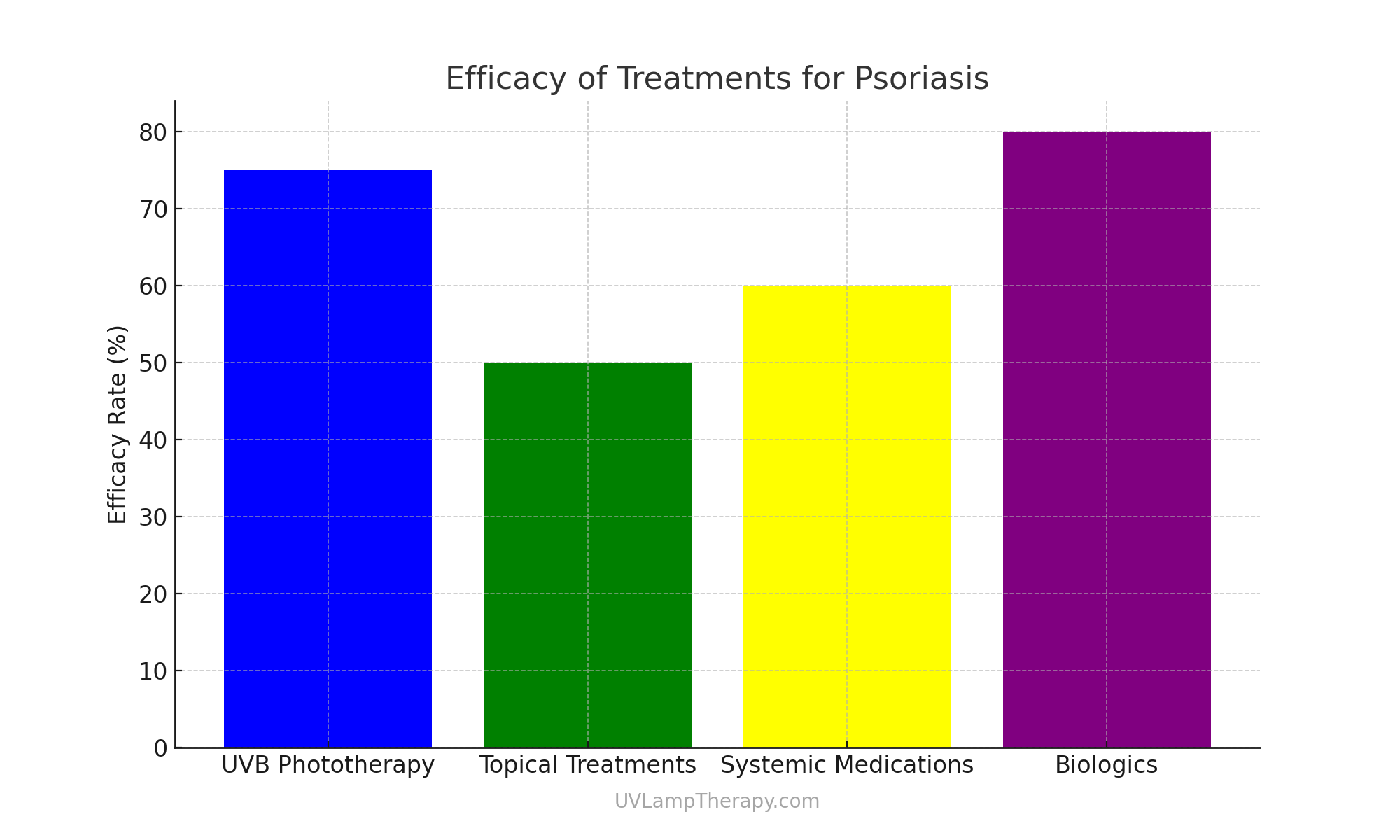 Psoriasis Treatments - UV Lamp Therapy
