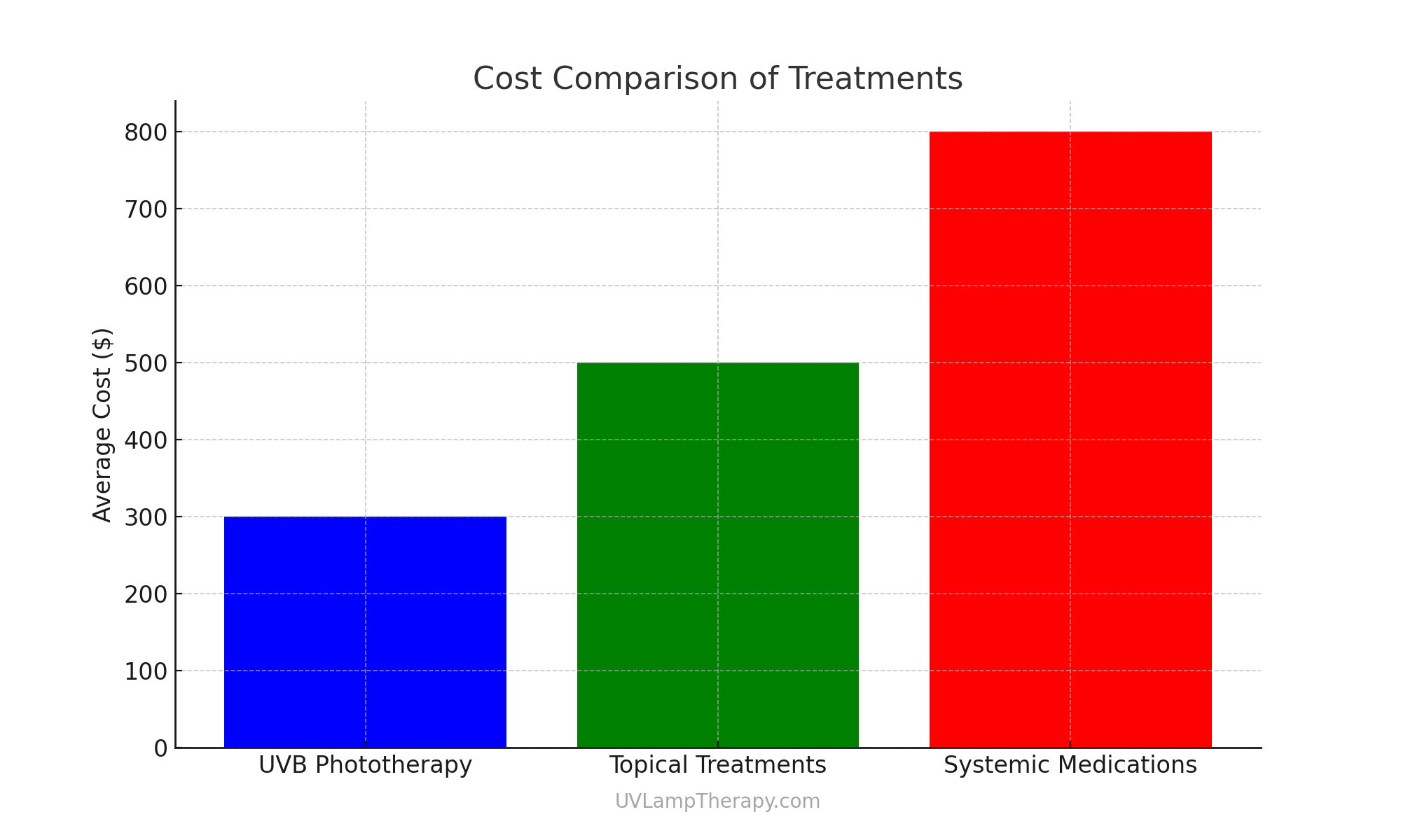 Psoriasis Treatments - UV Lamp Therapy
